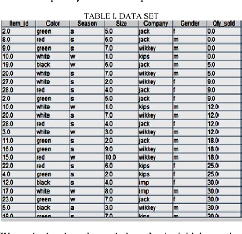 Table I From Mining Frequent Patterns Of Stock Data Using Hybrid Clustering Semantic Scholar