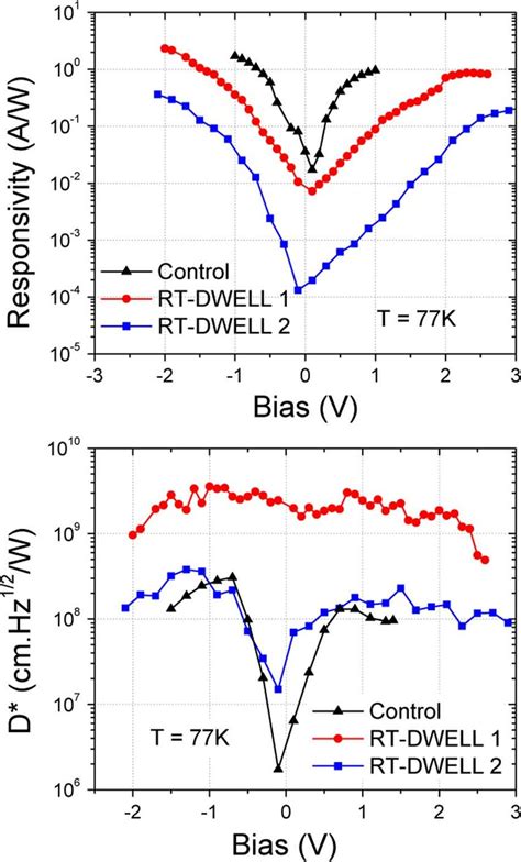 Comparison Of A Responsivity And B Specific Detectivity Between