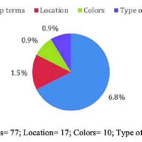 Type Of Semantic Relations For Nouns And Adjectives Download Scientific Diagram