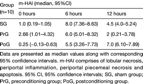 Group Specific Modified Histological Activity Index M Hai At Each
