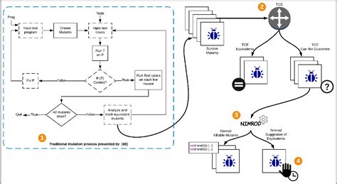 Figure 1 From Reducing Manual Efforts In Equivalence Analysis In