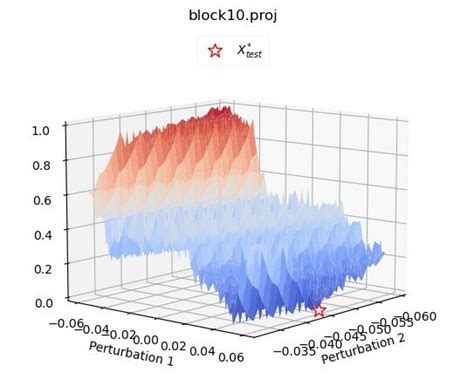 A Comparison Of The Test Loss Landscapes For 4 Bit Quantized Cnns And
