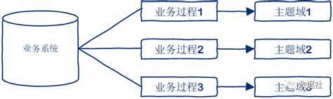数据仓库如何确定主题域数仓用户基础信息表放在哪个主题域下 Csdn博客