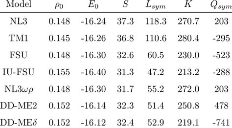 Nuclear Matter Properties For The Inner Crust Eos At Saturation Density