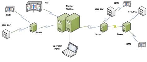 One Typical Simplified Architecture Of A Scada System Download