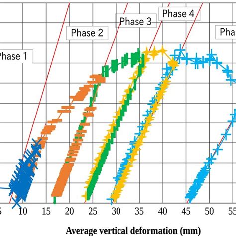 Loaddisplacement Curve From Static Loading Test Download Scientific