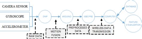 Detail Diagram Of Data Flow Among Different Components Download Scientific Diagram