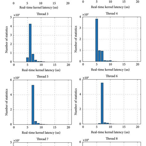 statistical performance of real time kernel latency for eight cpu