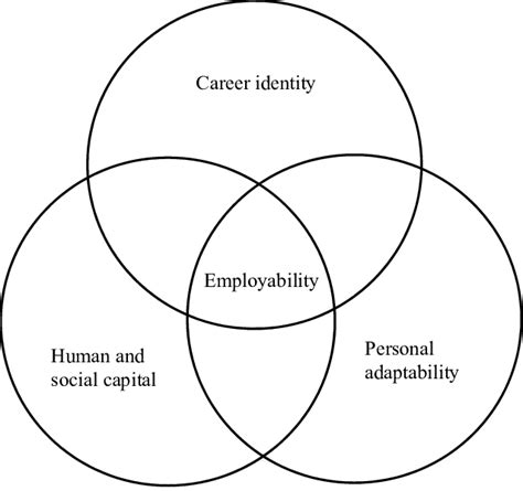 3 Heuristic Model Of Employability Adapted From Fugate Et Al 2004