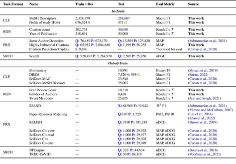 Table 1 From Scirepeval A Multi Format Benchmark For Scientific Document Representations