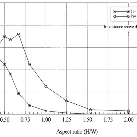 The Effect Of Aspect Ratio On Pollutant Concentrations Above Downwind