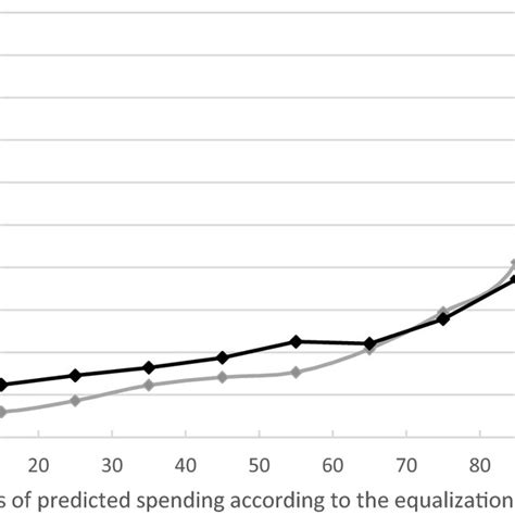 Measures Of Variance In Residual Spending Standard Deviation In Black