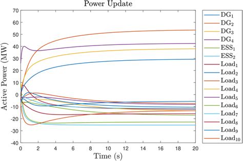 update of power outputs with the algorithm in [28] download