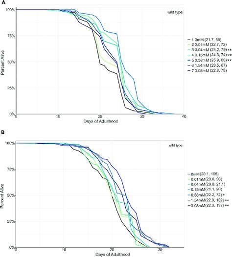 Mupirocin Primarily Acts During Adulthood To Extend Lifespan A Download Scientific Diagram