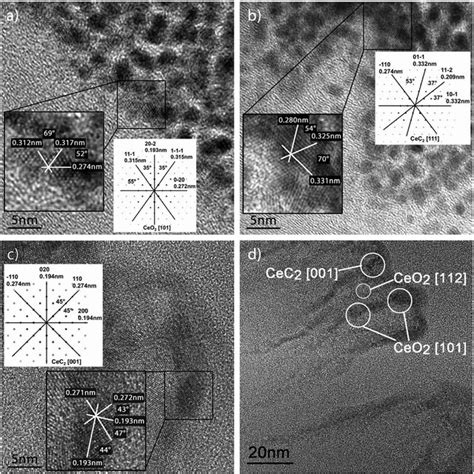 Eels Spectra Of The Ce M 45 Edges Near The C Foilceo X Interface Red Download Scientific