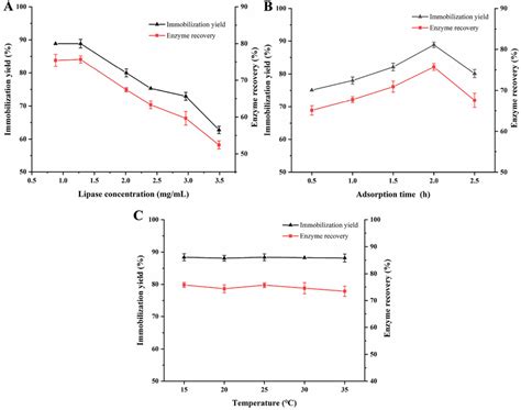 Effect Of A Lipase Concentration B Adsorption Time And C Adsorption