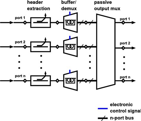 Figure 1 From Design And Modeling Of An Asynchronous Optical Packet