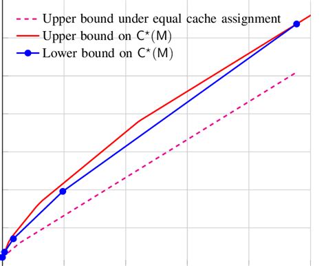 Upper And Lower Bounds On C M On A 4 Receiver Gaussian Bc With Input