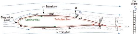 Schematic View Of Flow Transition 14 Download Scientific Diagram