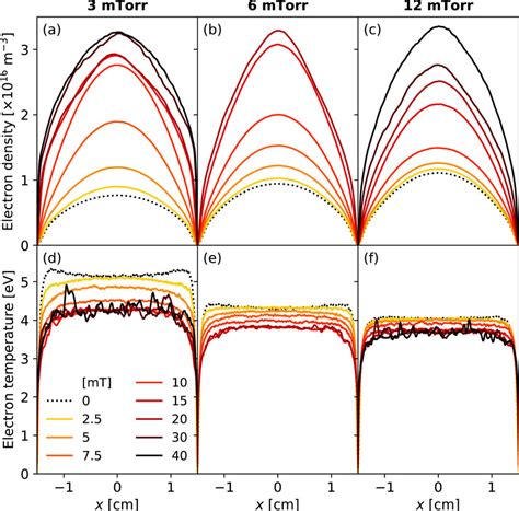 Curves Of The Time Averaged Electron Density A C And The Electron