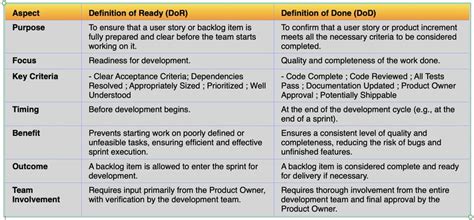 Mohit Dhawan On Linkedin Agile Scrum Agileprojectmanager Scrummaster Projectmanager…