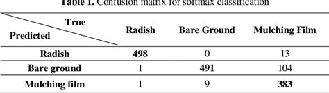 Table 1 From Uav Based Wilt Detection System Via Convolutional Neural