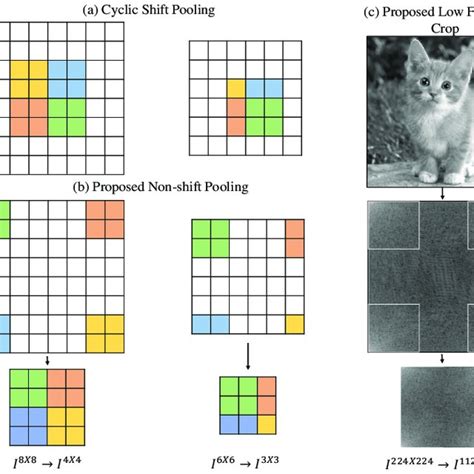 Comparison Between Standard Cyclic Shift Pooling And Our Proposed Download Scientific Diagram