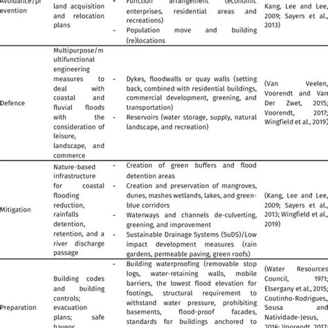 Five Types Of Measures To Deal With The Flood Risk When Planning Is Download Scientific Diagram