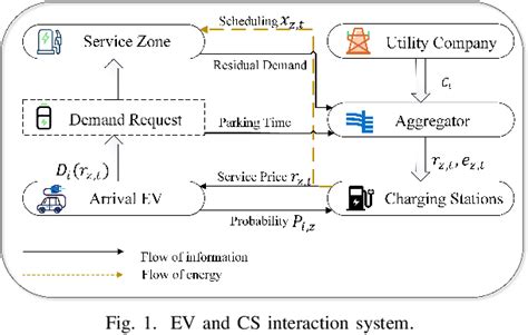 Figure 1 From Pricing And Charging Scheduling For Cooperative Electric Vehicle Charging Stations