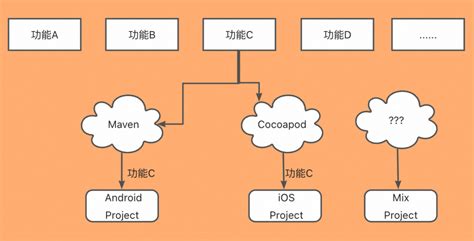 深度解读mediabox Sdks如何实现技术架构升级音视频sdk架构图 Csdn博客 深度解读mediabox Sdks如何实现技术架构升级音视频sdk架构图 Csdn博客
