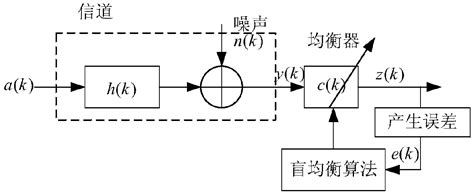 constant modulus blind equalization processing method based on