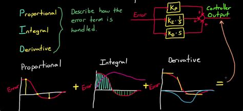 PROPORTIONAL INTEGRAL DERIVATIVE | INTERCLASS