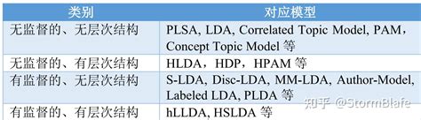 生成式模型（generative Model）之主题模型（topic Model） 知乎