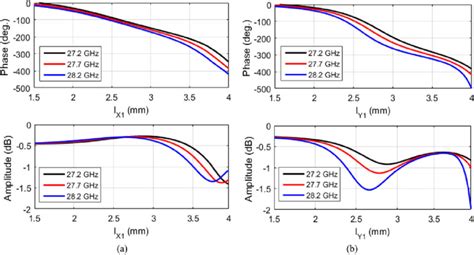 Phase And Amplitude Responses Of The Reflectarray Cell At Different
