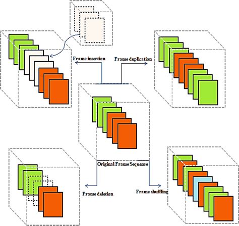 Inter Frame Video Forgery Approaches Download Scientific Diagram