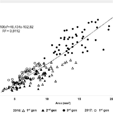linear correlation between female size and fecundity of four
