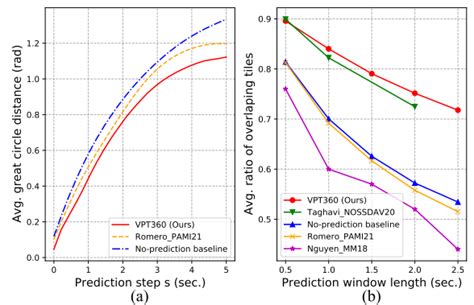 Transformer Based Long Term Viewport Prediction In 360° Video Scanpath Is All You Need V Sense