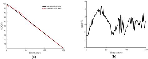 Batteries Free Full Text State Of Charge Estimation Of Power Battery Using Improved Back