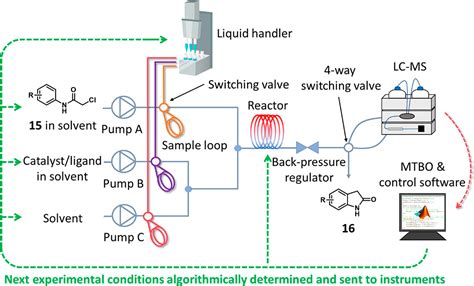 Accelerated Chemical Reaction Optimization Using Multi Task Learning