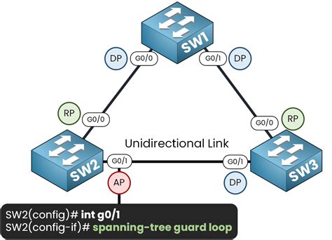 Loop Guard In Stp Preventing Unidirectional Loops