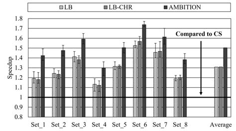 results for speedup note the error bars represent standard deviations