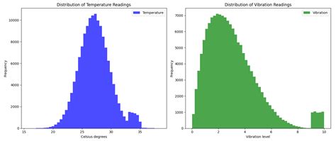 tamper detection in industrial sensors an approach based on anomaly