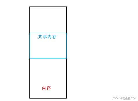 Ipc＜进程间通信＞之共享内存 源代码在结尾处ipc 共享内存 Csdn博客