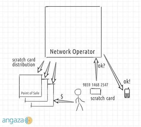 how secure pay as you go keycode systems operate angaza
