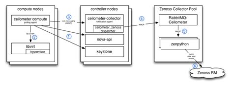 Understanding And Troubleshooting Openstack Ceilometer Integration With