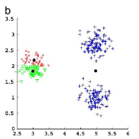 PDF The Min Max Kernel K Means Clustering