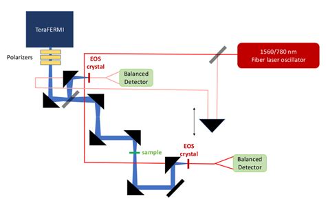 Schematics Of The Thz And Optical Beam Paths The Three Initial Download Scientific Diagram