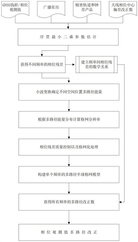Phase Multi Path Extraction Correction Method Based On Non Difference And Non Combination Ppp