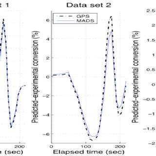 6 Conversion Rate Error Versus Time Download Scientific Diagram