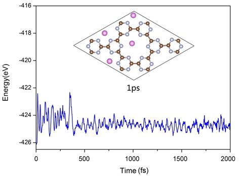 First−principles Md Simulation Of The Al Doped G Cn At A Temperature Of